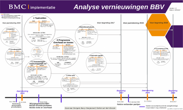 Verandering Besluit Begroting en Verantwoording - BMC | BMC