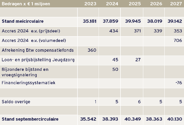 Septembercirculaire 2023: Een pleister op de wonde in 2027 | BMC